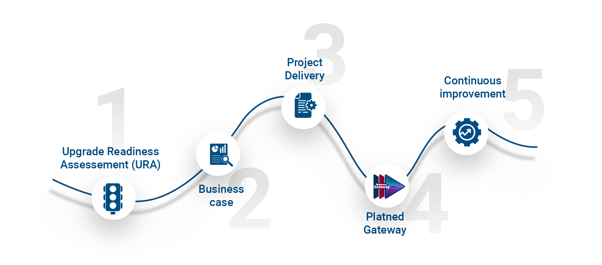 Roadmap to success - Platned